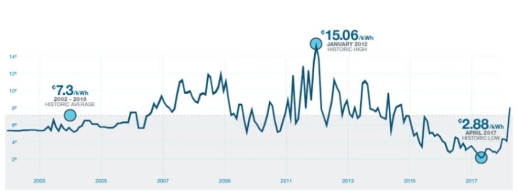 Alberta Electricity Rates: A Comprehensive Guide - Stonesmentor