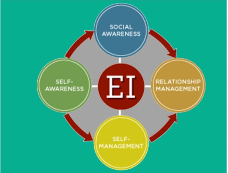 What Are the 4 Components of Emotional Intelligence? - Stonesmentor