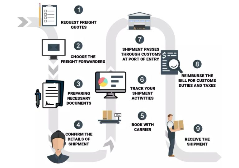 How the shipping process works, step-by-step (+ Flow Chart) - Stonesmentor